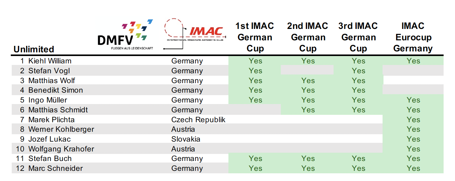 Piloten für die IMAC-Wettbewerbe in Deutschland | Deutscher ...