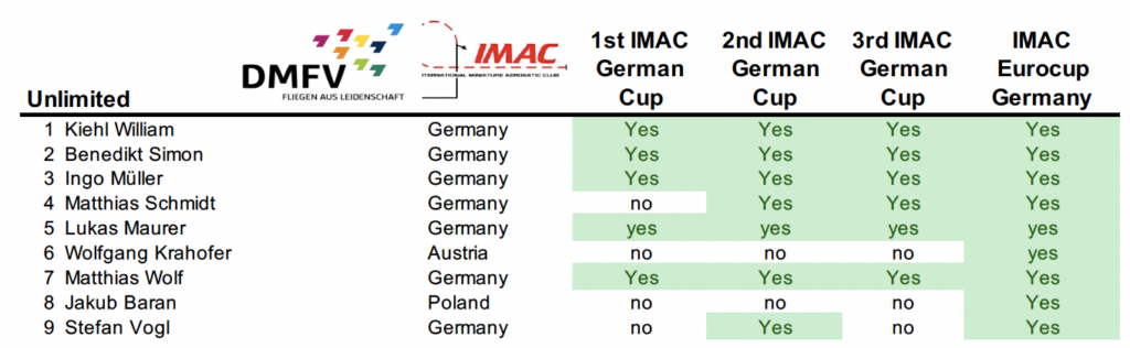 Registered Pilots for IMAC Germany | Deutscher Modellflieger Verband e.V.